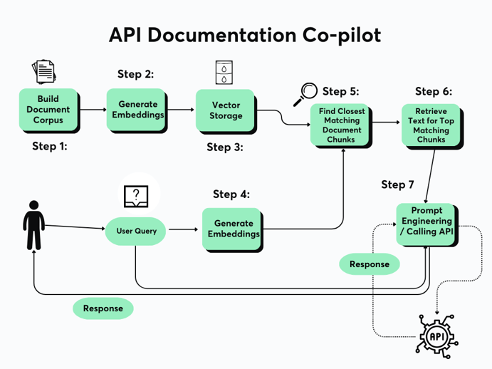 Fintech Co-pilot for API: How to Fix Major Issue with API Integrations